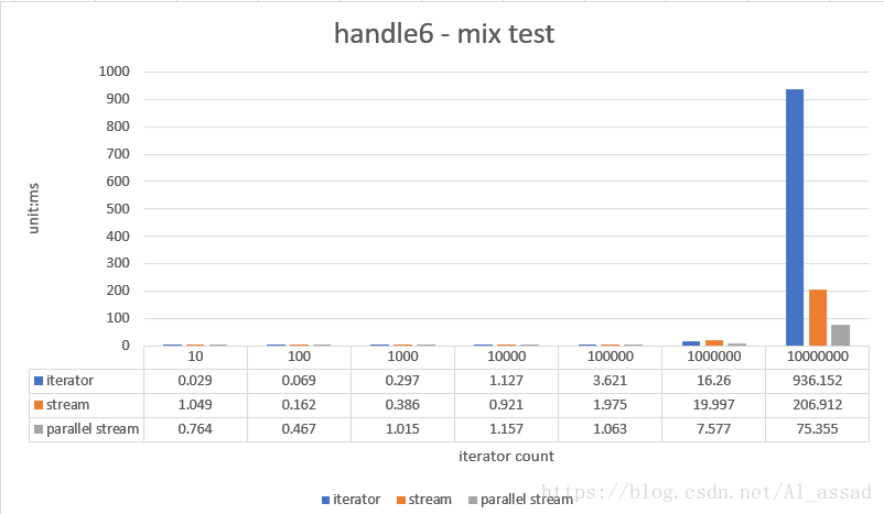 Jdk8 Stream 数据流效率分析stream Getasint Ispresent Csdn博客 