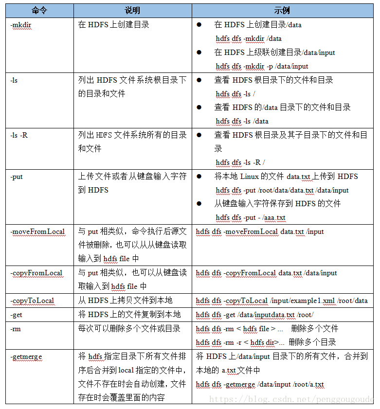 Hadoop之hdfs（实践篇）hadoop的hdfs Csdn博客 3422