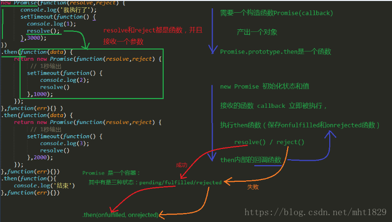 Js手动实现promise 《jsmilm》 Csdn博客