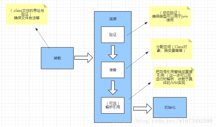 Jvm（二）：深入理解java类的加载过程comsunbeanstyperesolvergetactualtype Csdn博客 