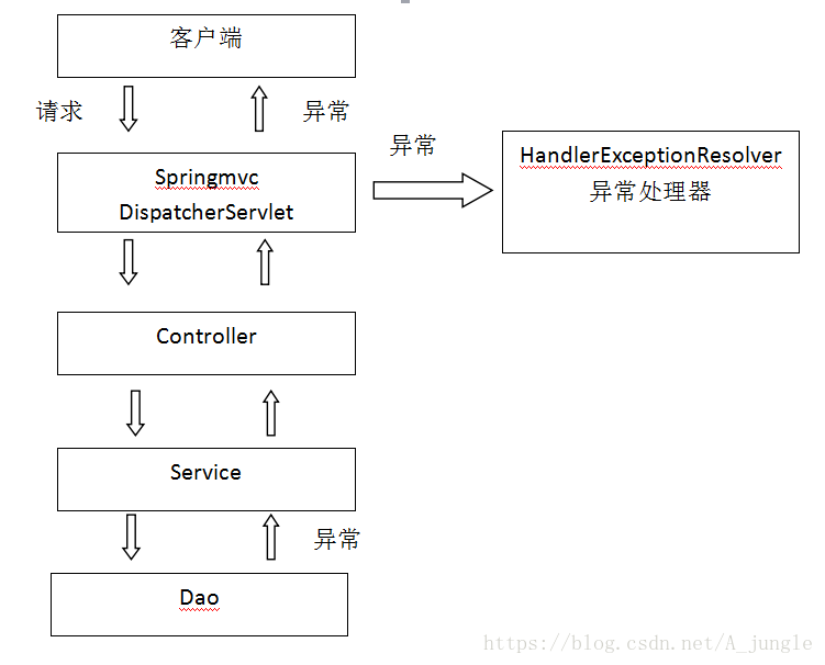 Springmvc自定义异常处理 Csdn博客 