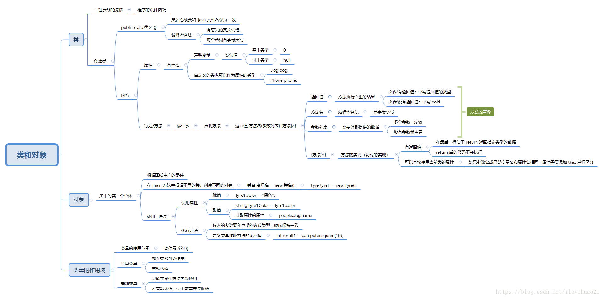 Java 类和对象 图解对象、类的图解 Csdn博客 