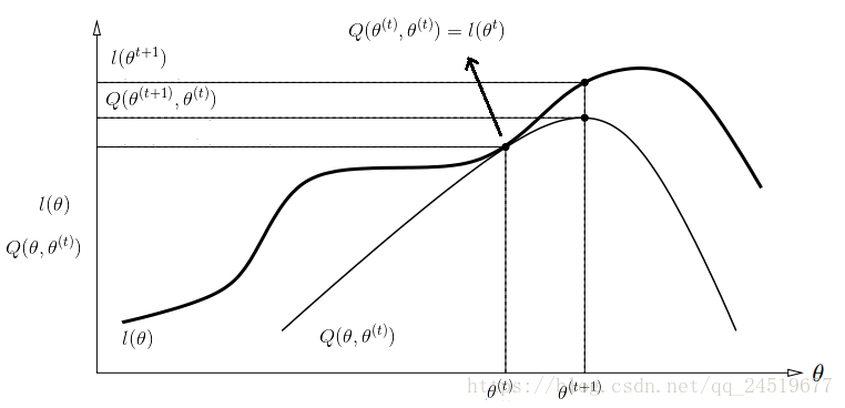 期望最大化（expectation Maximization）算法介绍y学习使我快乐v的博客 Csdn博客expectation Maximization 