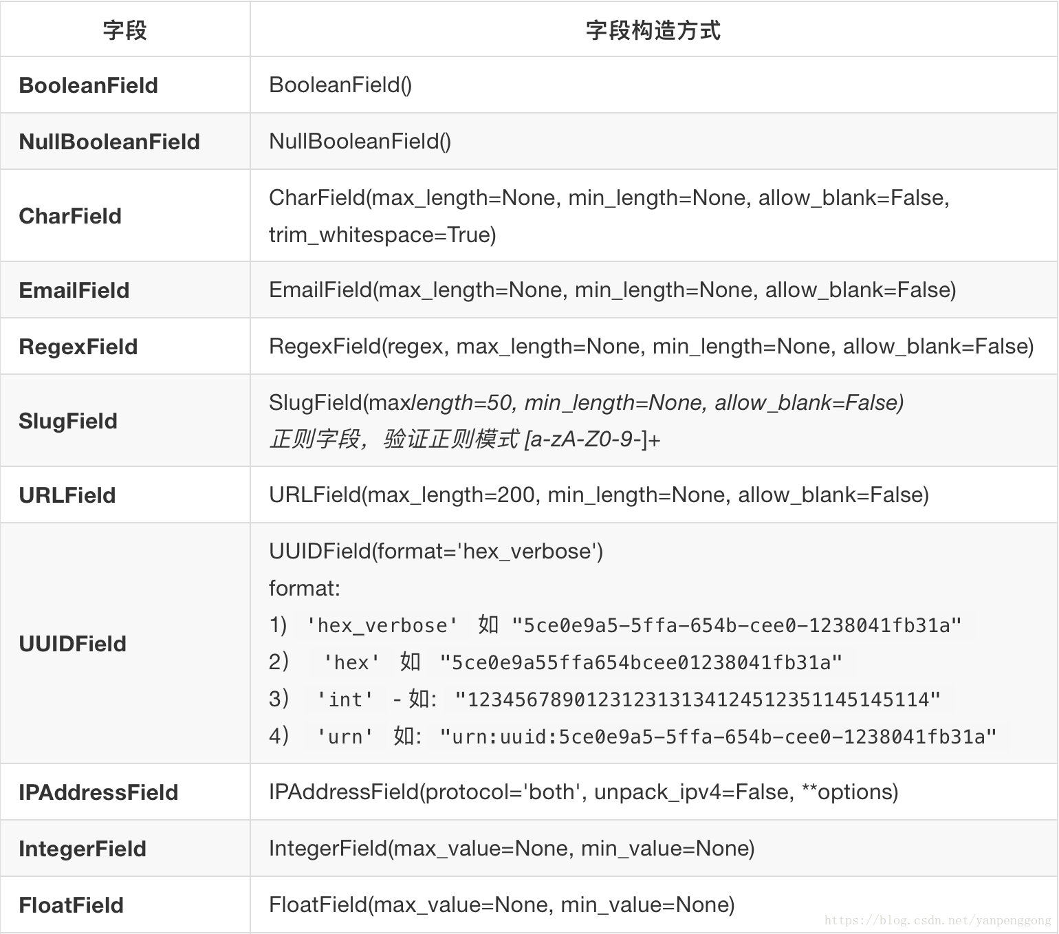 Django 二 Serializer序列化器django Serializers Errordetail Csdn博客 