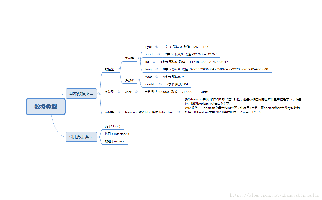 Java中的几种基本数据类型是什么，各自占用多少字节。java基本类型各占用多少字节 Csdn博客 4568