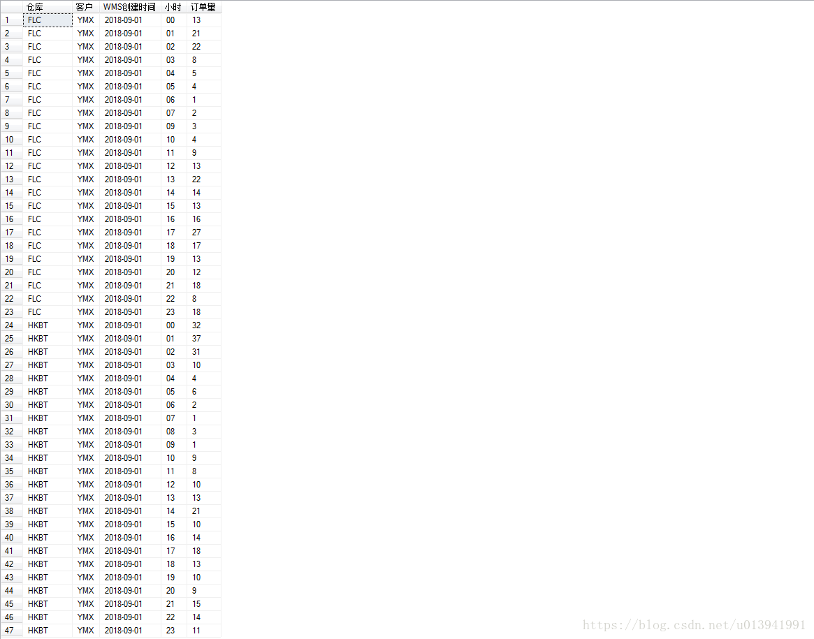 Sql Server 行转列函数 Pivot 的使用教程 Sql Aerverpivot Csdn博客