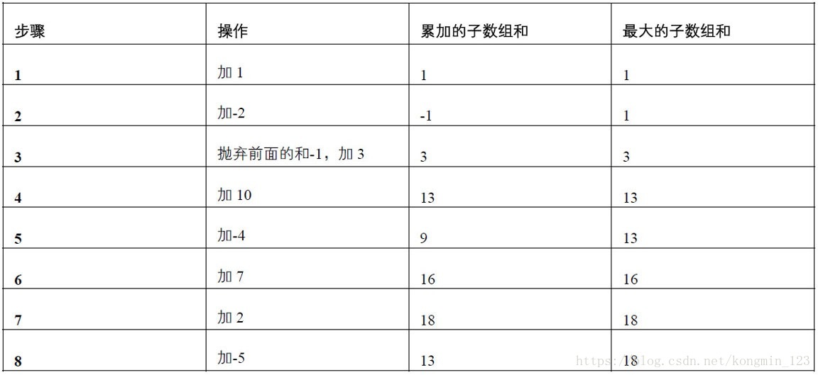 连续子数组的最大和 Csdn博客eoi 7197
