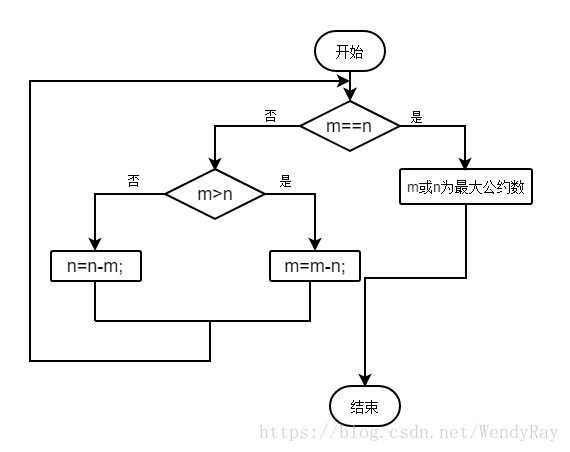 用java 求两个正整数的最大公约数和最小公倍数java语言从键盘接受两个整数输出这两个整数的最大公约数用辗转相除法实现 Csdn博客 
