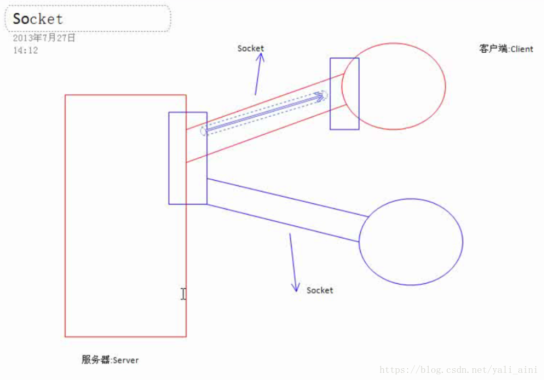 网络编程之使用serversocket类和socket类传输文件socket类和serversocket类传输文件 Csdn博客