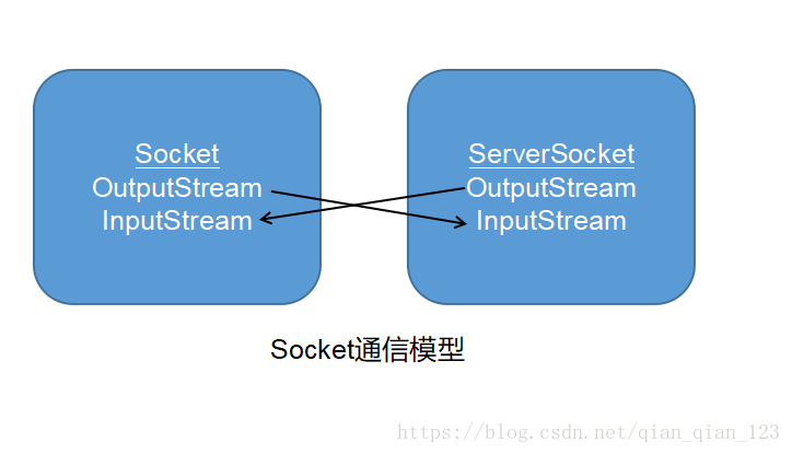 网络编程技术 Csdn博客 