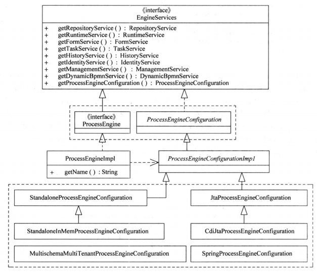 Activiti流程引擎架构概述multischemamultitenantprocessengineconfiguration Csdn博客 