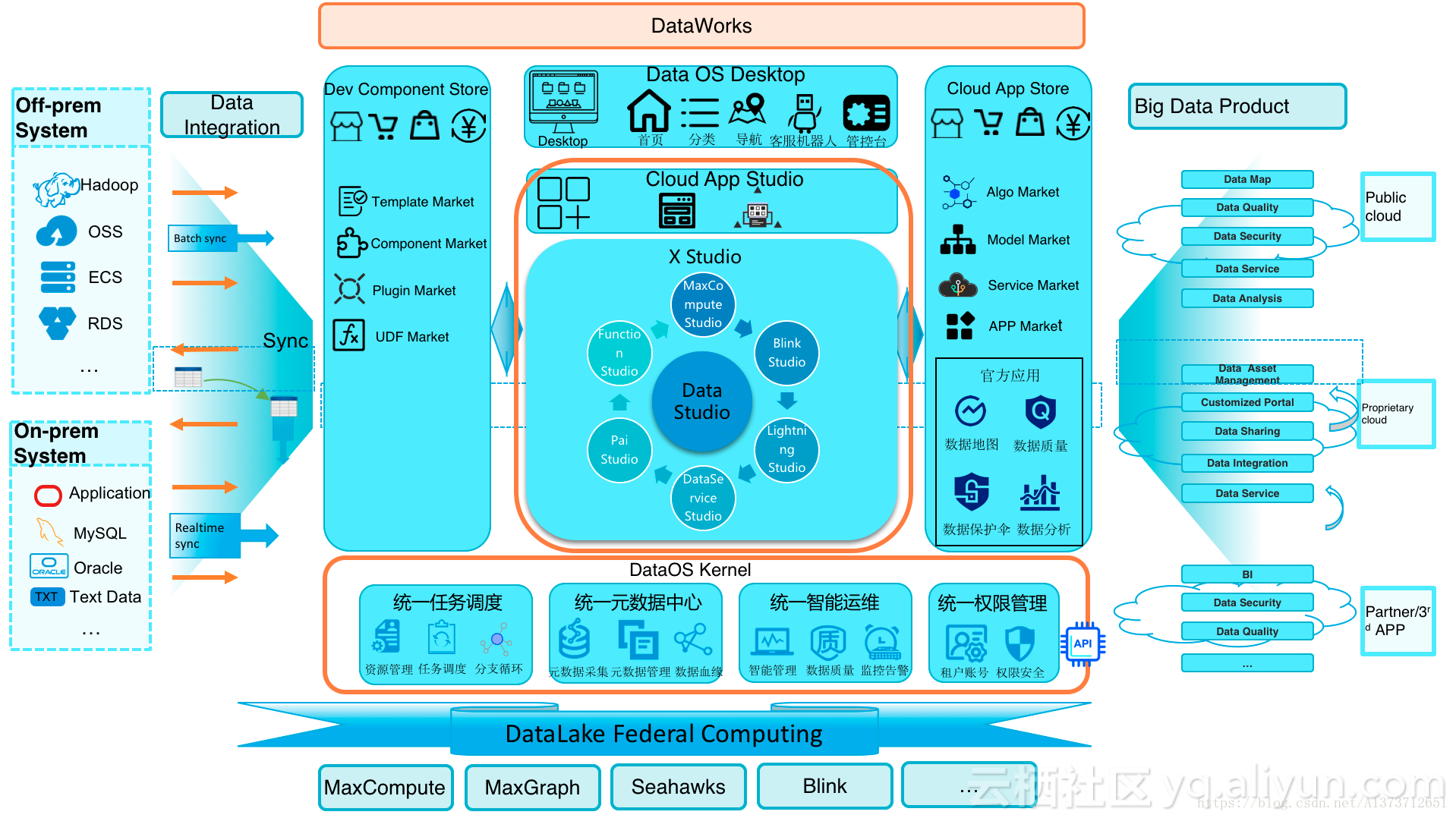 新一代大数据引擎操作系统：dataworks V2 0重磅来袭 Dataworks 派 Csdn博客