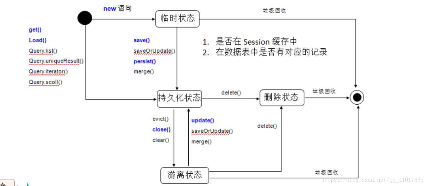Hibernate 中 Session对象的四大状态session 的四大 Csdn博客 