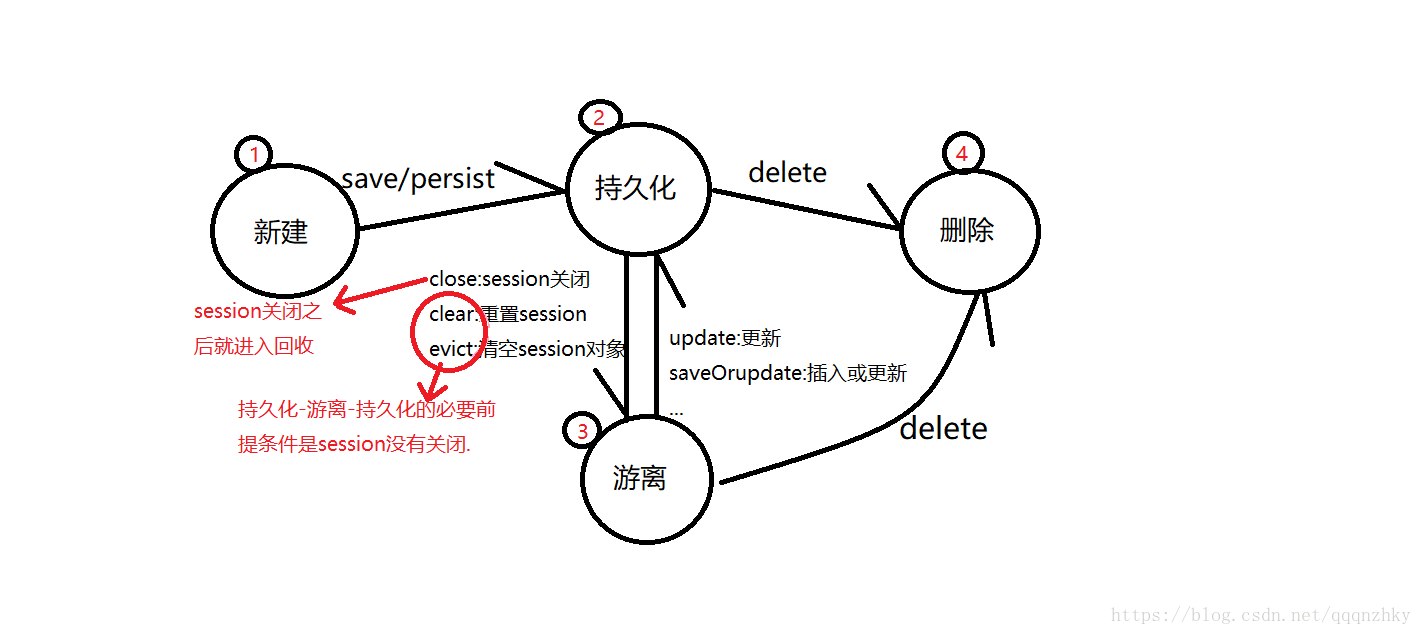 Hibernate 对象的4种状态 Hibernate四种状态 Csdn博客