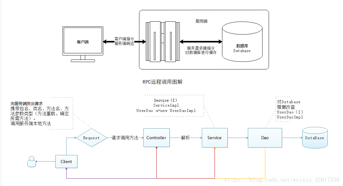 Java Rpc远程调用服务器实现用户登录、注册运程登录和rpc有什么关系 Csdn博客 