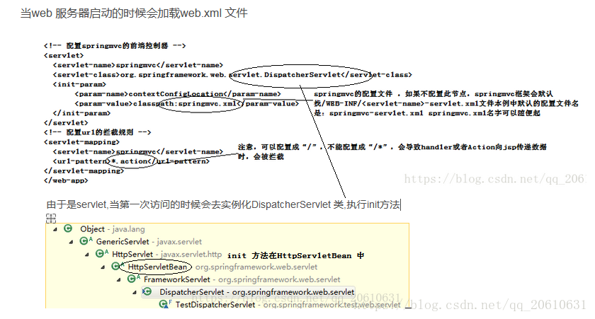 【springmvc 的请求流程一】：web服务器启动的时候和执行dispatcherservlet 中的init 方法，初始化 
