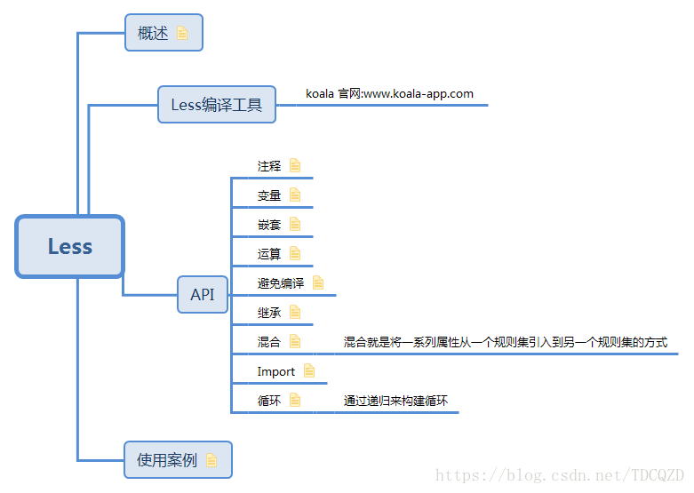 Css预处理器之lesscdn编译less 地址 Csdn博客 9710