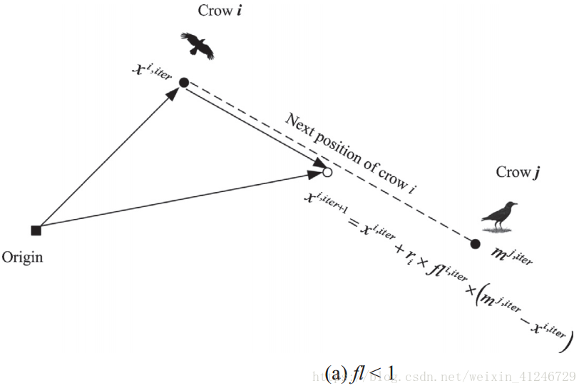 Crow Search Algorithm（乌鸦搜索算法）weixin41246729的博客 Csdn博客乌鸦搜索算法 