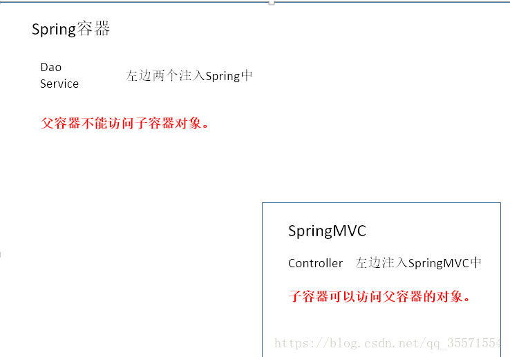 Springmvc整合spring时，spring配置文件扫描包与springmvc配置文件扫描包的不同（spring父子容器）springmvc的配置文件和spring的配置文件有什么区别