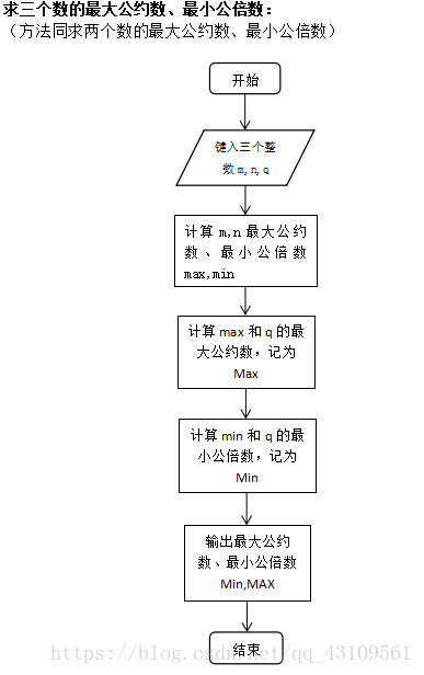 Java“求两个正整数的最大公约数和最小公倍数”流程图调试程序求两个整数的最小公倍数和最大公约数的算法流程图 Csdn博客 