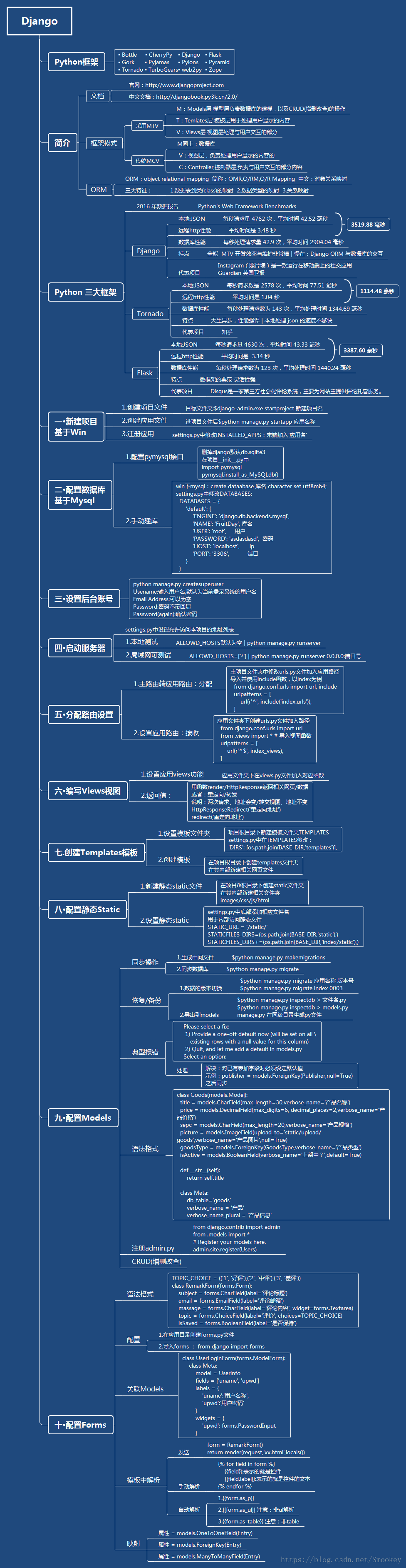 Python Web 框架 Django基础配置搭建流程 脑图教程（分享交流学习，请勿商用）python中jgondj框架搭建 Csdn博客 
