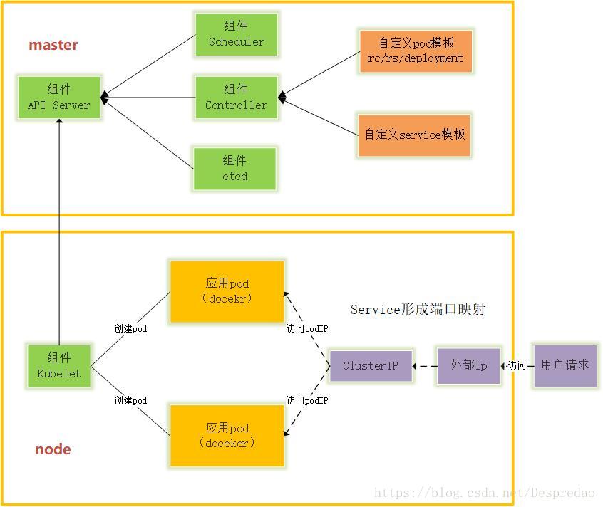 Kubernetes集群学习kubernetes Busybox 作用 Csdn博客 