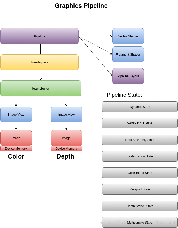 Vulkan【15】图形管线（graphics Pipline） Vulkan Default Pipeline Csdn博客