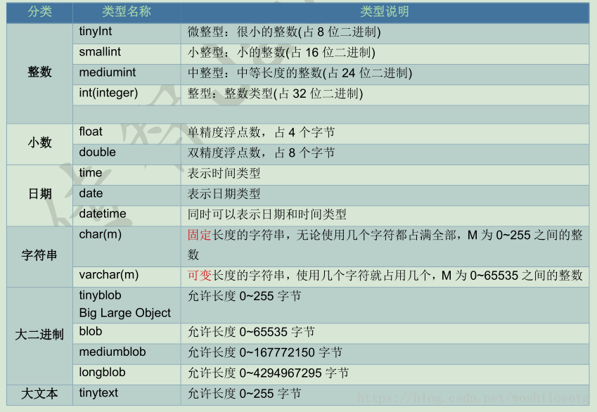 02 Sql分类、mysql中字段类型、模糊查询不同字段类型的查询的设置 Csdn博客 9665