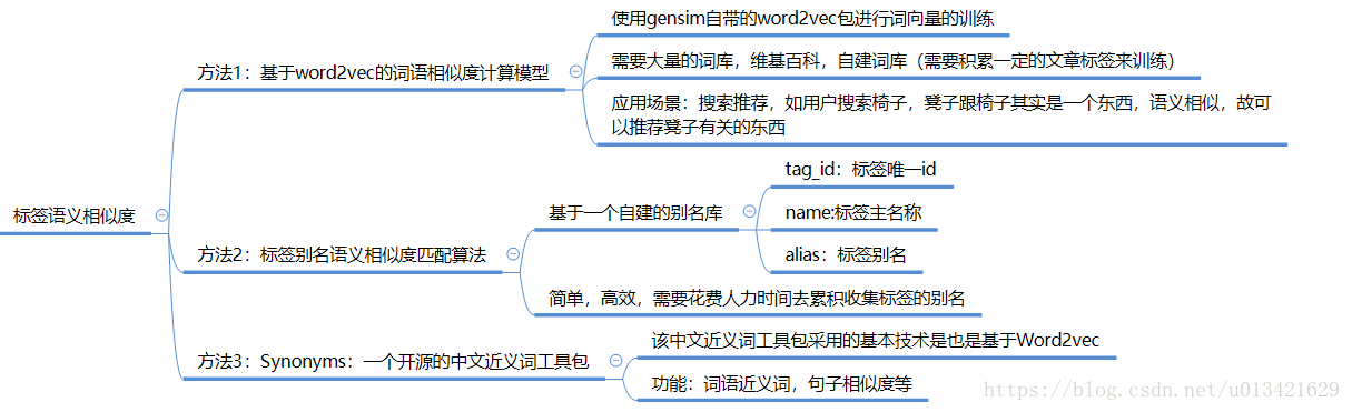 【python 走进nlp】文本语义相似度合并算法基于文本相似度合并url Csdn博客 0635