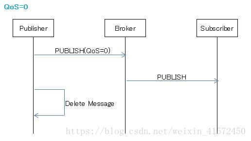 Mqtt学习笔记（4）报文分析之publishmqtt Publish Csdn博客 