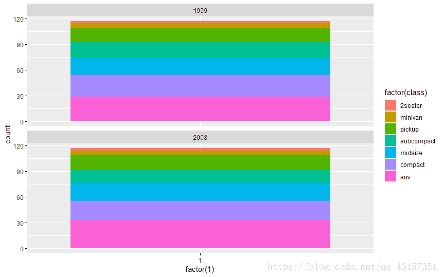 R语言ggplot2快速入门直方图 Csdn博客 