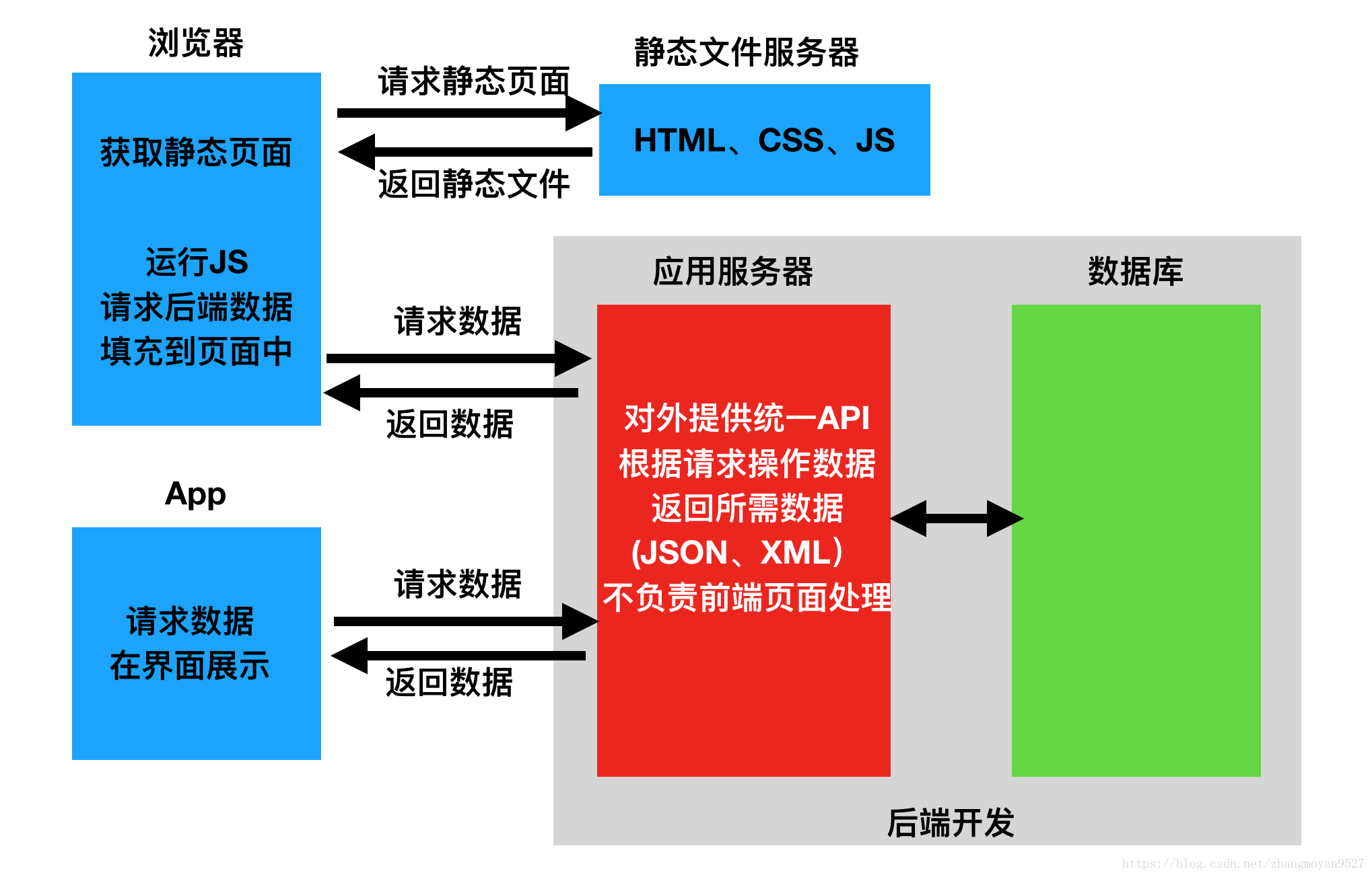 前后端分离开发前后端 后端叫接口apii前端叫什么 Csdn博客