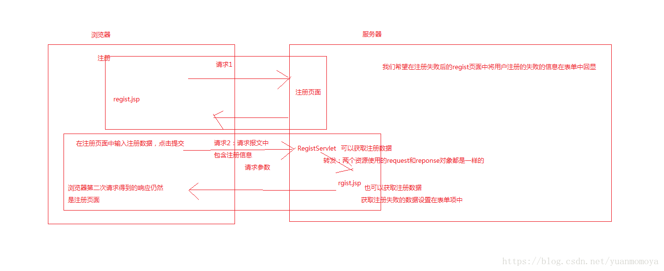 Javaweb项目登录注册失败错误提示jsp注册用户时用户户为空时转到注册失败页面 Csdn博客 