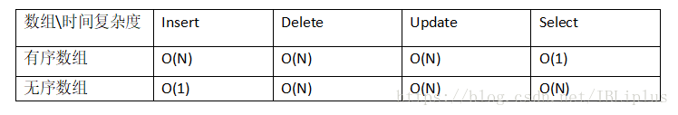 Java数组（有序数组和无序数组）之增删改查操作java有序列表和无需列表支持增删 Csdn博客