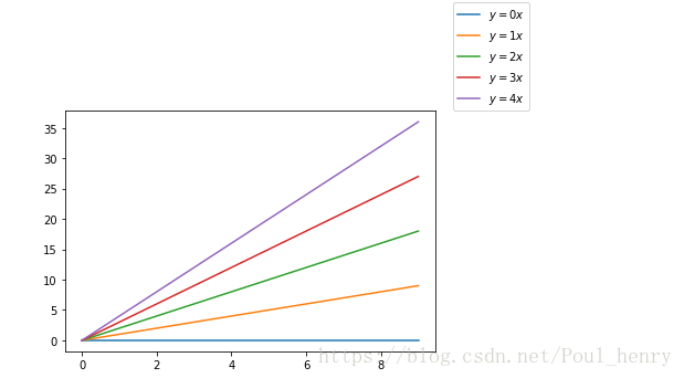 Pythonmatplotlib画图时图例说明legend放到图像外侧matplotlib Legend放在图像外面 Csdn博客 