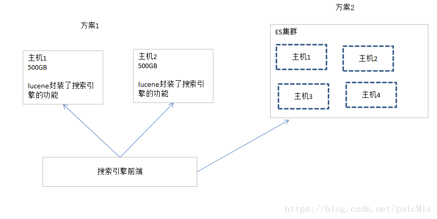 大白话elasticsearch是什么以及应用场景 Es使用场景 Csdn博客
