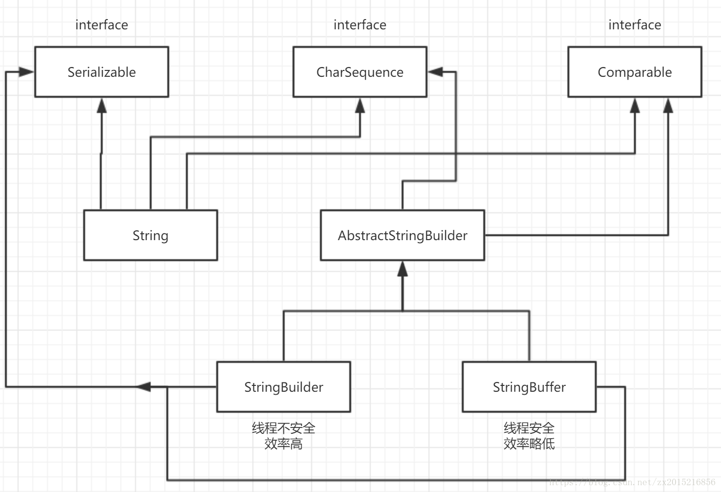 Java String、stringbuilder、stringbuffer区别和联系javalangstring和stringbuffer之间的继承关系 Csdn博客