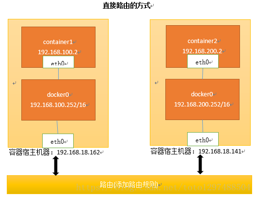 Docker容器间通讯，直接路由方式实现网络通讯 只允许2台主机访问docker容器如何设置iptables Csdn博客