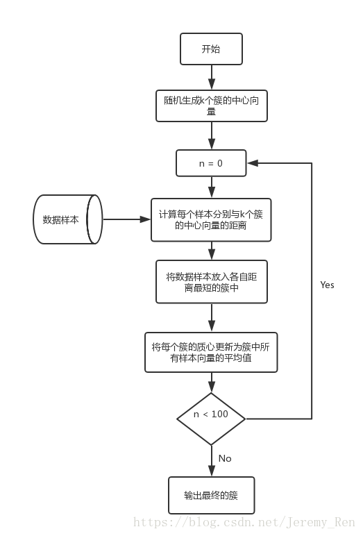 机器学习实战 第十章 K 均值聚类算法 Python3代码k 均值算法 Python3 Csdn博客 