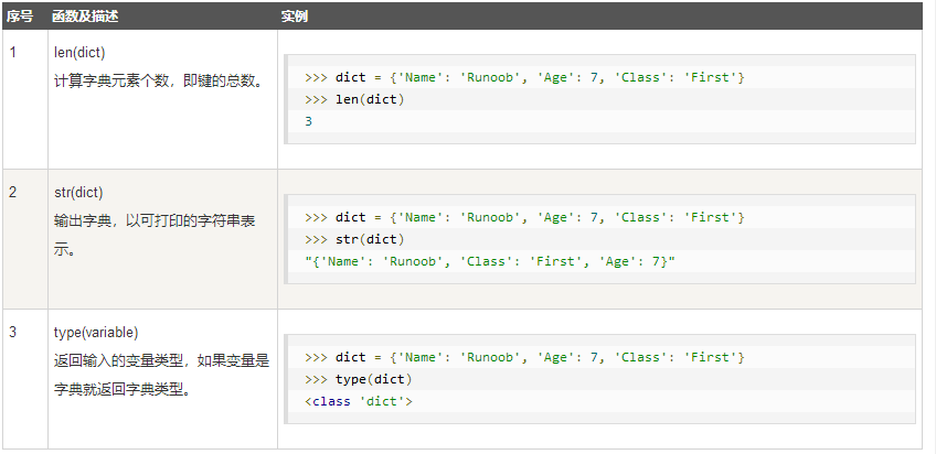 Python中字典（dictionary）数据类型常用操作字典元素控制长度 Csdn博客 9929