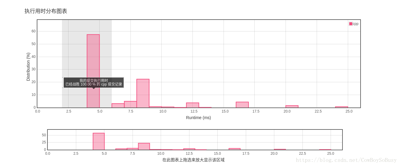 关于leetcode刷题及题目列表归纳leetcode题目 Csdn博客 6496