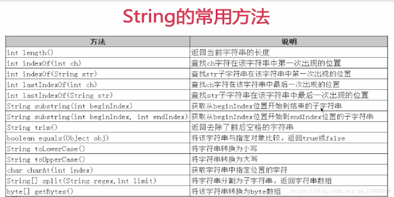 Android基础学习 Java篇day7 Step3 第三节：java字符串 Java编程要求 已有字符串“ Abcdefg ” 将此字符串处理后 输出“a B C D E F Csdn博客