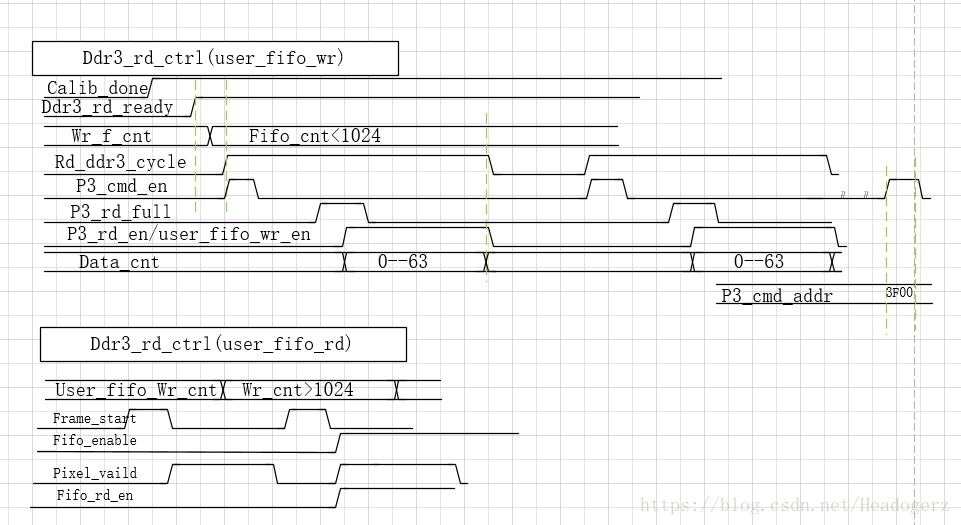 基于fpga对ddr3的读写控制如何写一个低功耗的ddr3控制器 Csdn博客 