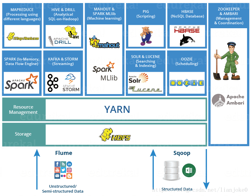 Hadoop从入门到放弃系列 Hadoop Ecosystem Csdn博客