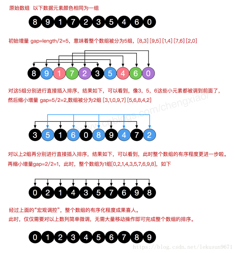各种排序算法的分析与比较各种排序算法的综合分析比较 Csdn博客