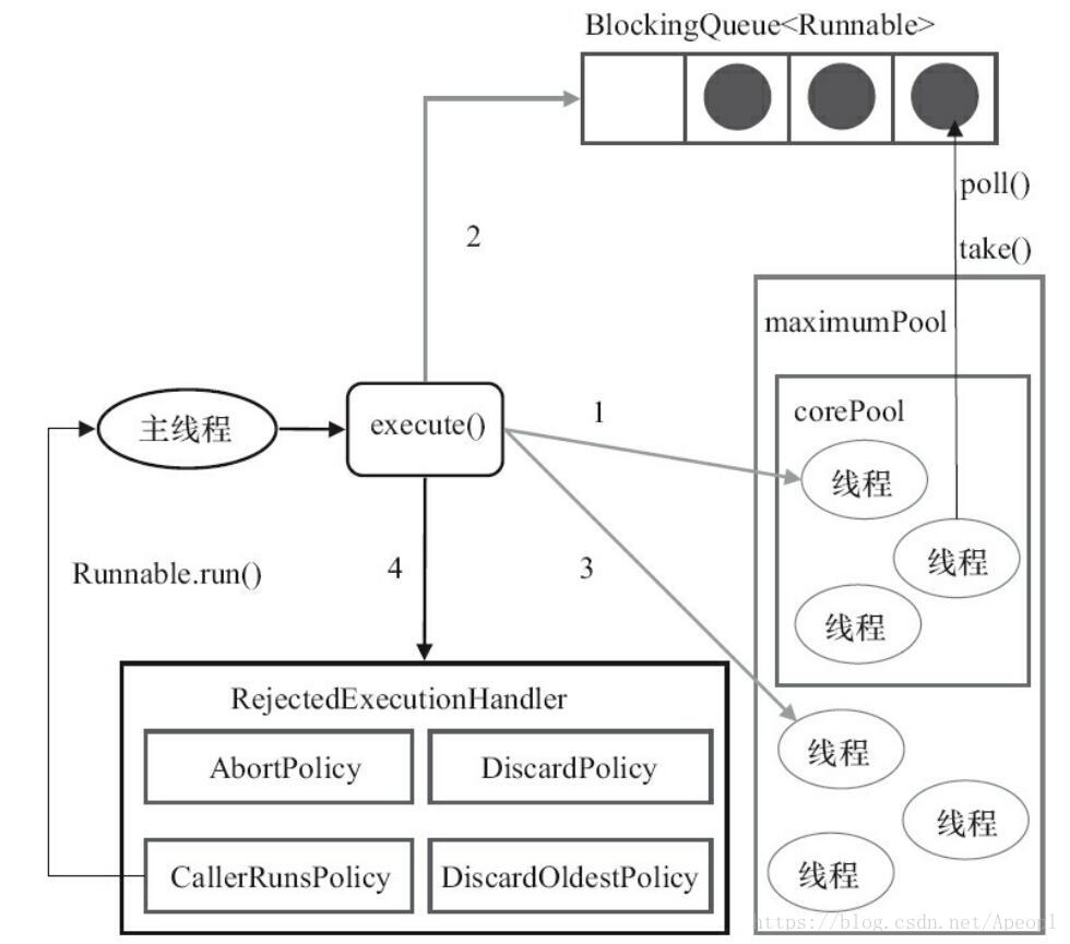 Java中线程池threadpoolexecutor的主要处理流程 线程池耗尽后execute的怎么处理 Csdn博客