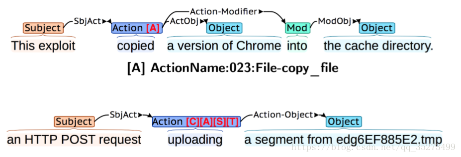 论文 Malwaretextdba Database For Annotated Malware Articles 解读malwaretextdb数据分布 Csdn博客