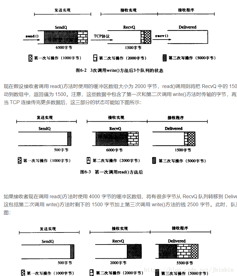 Socket传输过程中产生的粘包拆包问题 还有就是socket缓冲区导致的粘包和拆包 Csdn博客