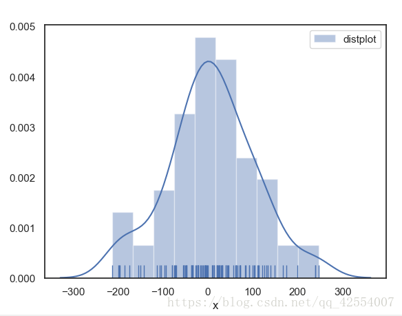 Python可视化进阶 Seaborn13 分布数据可视化 直方图与密度图 Displot Kdeplot Rugplot一行玩python的博客 Csdn博客