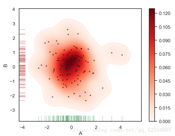 Python可视化进阶 Seaborn13 分布数据可视化 直方图与密度图 Displot Kdeplot Rugplot一行玩python的博客 Csdn博客 0824